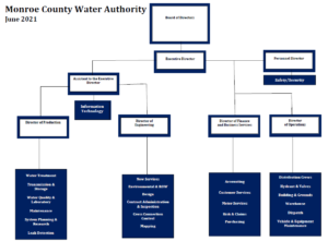 Organizational Chart – Monroe County Water Authority