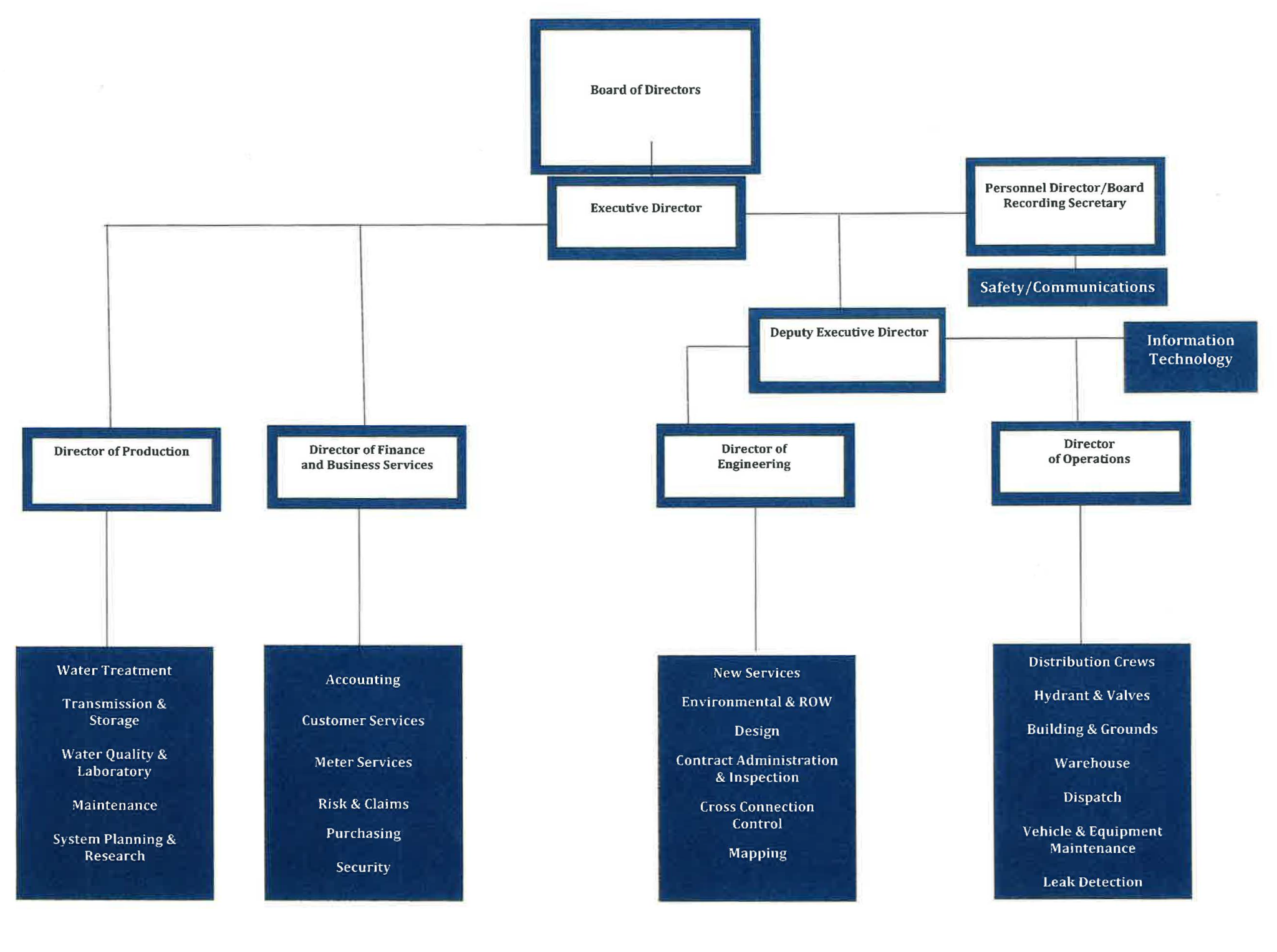 Organizational Chart – Monroe County Water Authority
